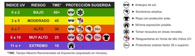 ¿Qué es el Índice UV y dónde lo podés seguir? - Diario Río Negro
