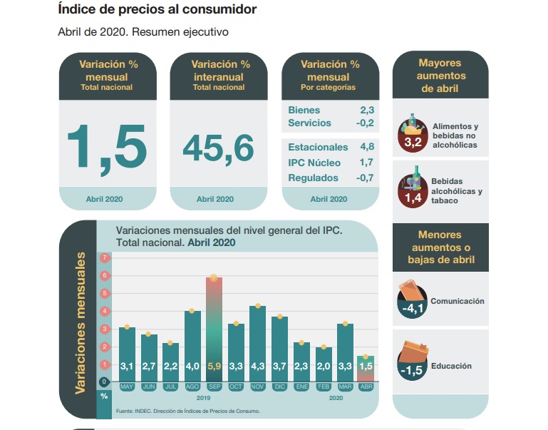 Según el Indec, la inflación de abril fue del 1,5 por ciento en medio ...