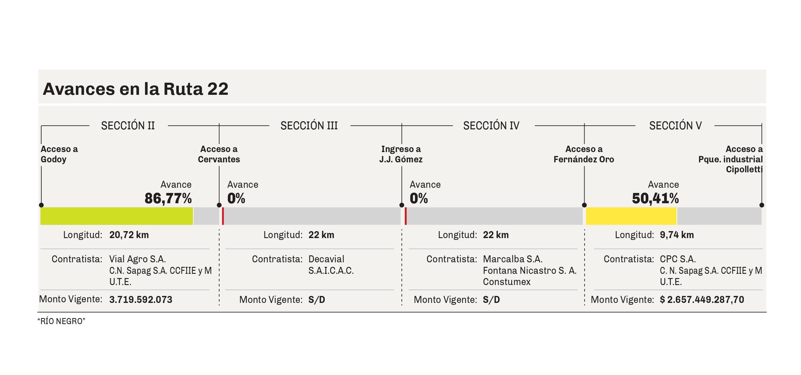 Ruta 22 inédita: en ocho meses se hizo más que en ocho años - Diario ...