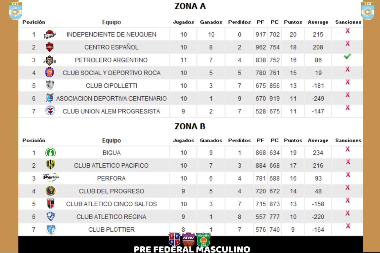 El PreFederal de básquet se pone al día y completa su tercera fecha ...