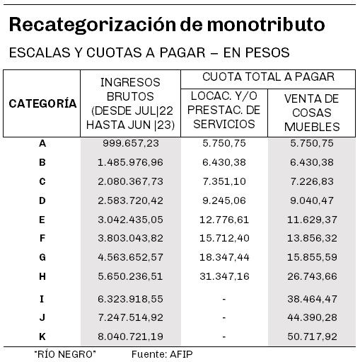 Últimos días para la recategorización del monotributo: los detalles y ...