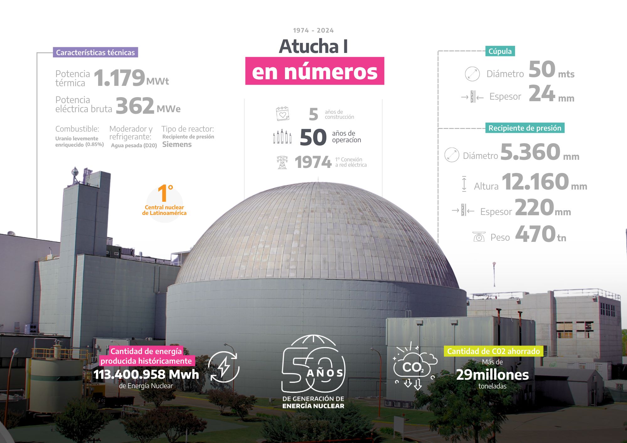 La central nuclear Atucha I cumple hoy 50 años y en pocos meses parará ...