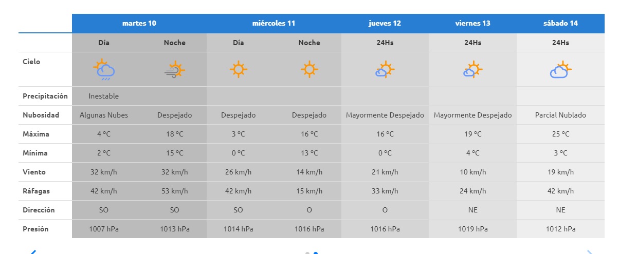 El clima esta semana en el Alto Valle: qué día se esperan 25 grados ...