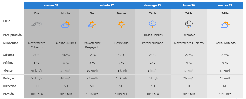¿La lluvia volverá al Alto Valle? El pronóstico en una semana con calor, viento y ráfagas ...