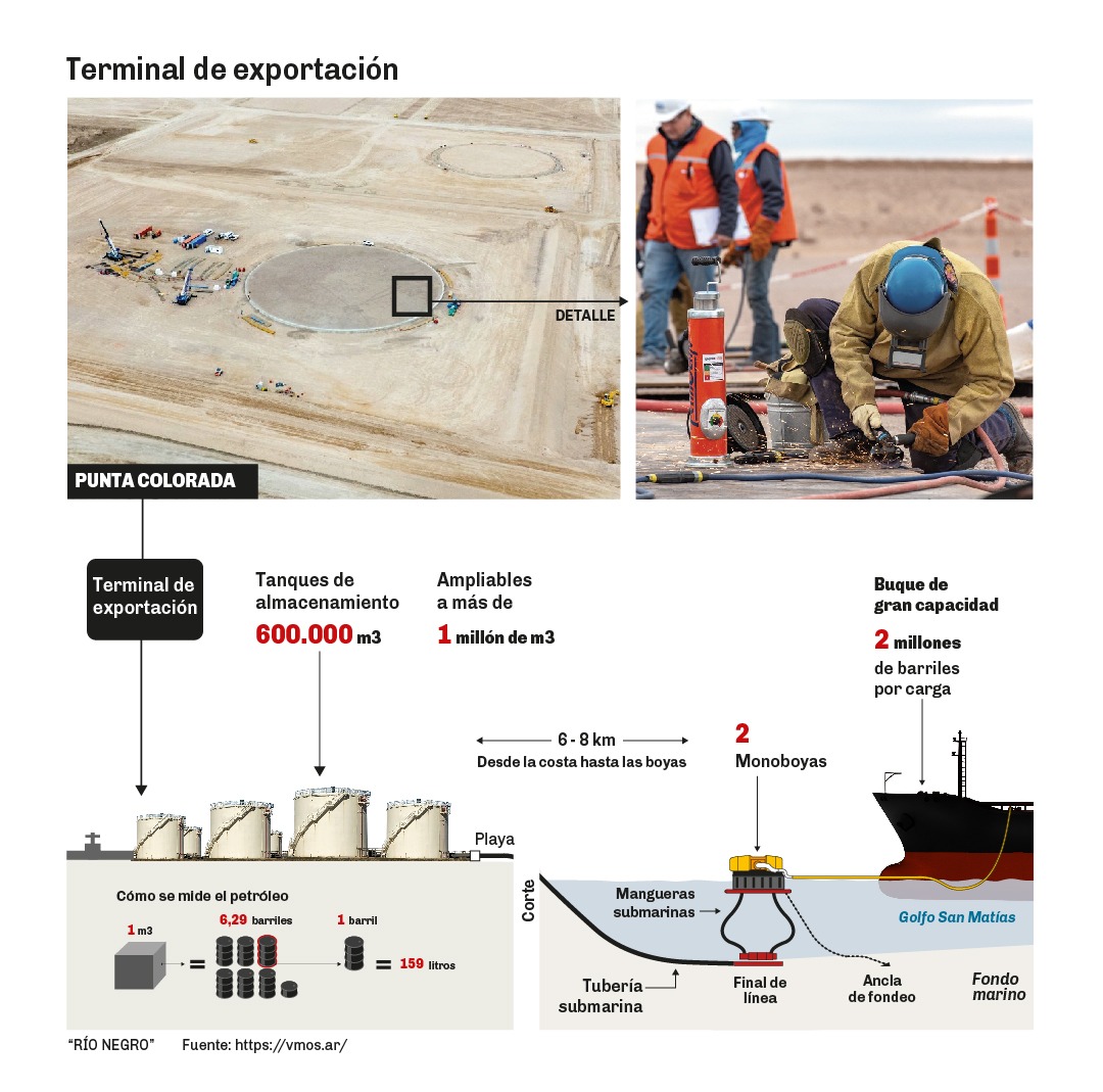 Ya se construyó un tercio del Oleoducto Vaca Muerta Sur: los cuatro bloques clave de la ...